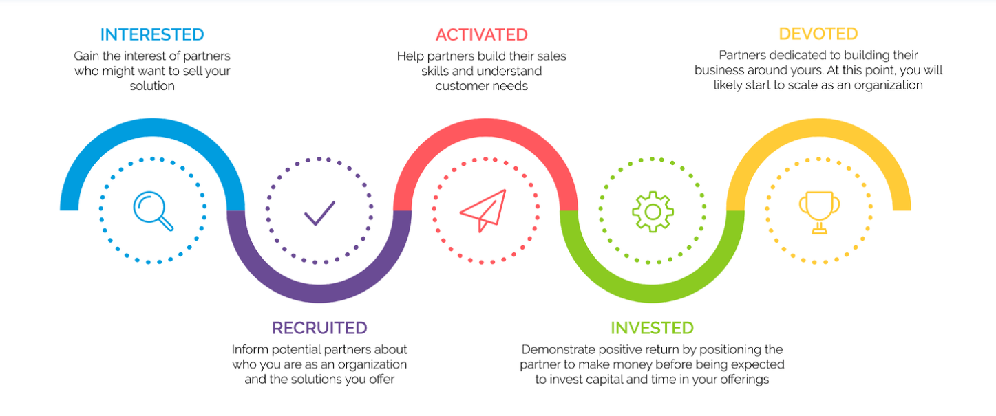 Your Ultimate Guide To PRM Marketing